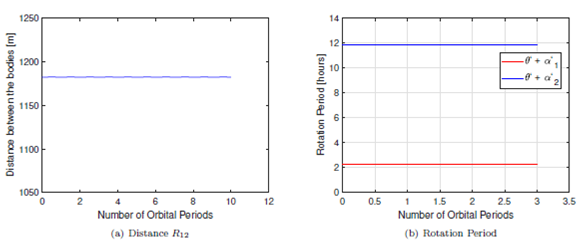 Search for Stable Orbits around the Binary Asteroid Systems 1999 KW4 and Didymos