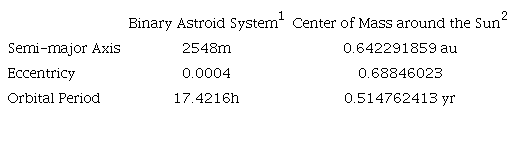 Search for Stable Orbits around the Binary Asteroid Systems 1999 KW4 and Didymos