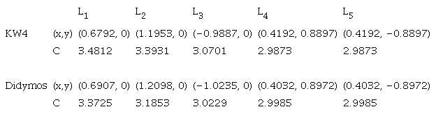 Search for Stable Orbits around the Binary Asteroid Systems 1999 KW4 and Didymos