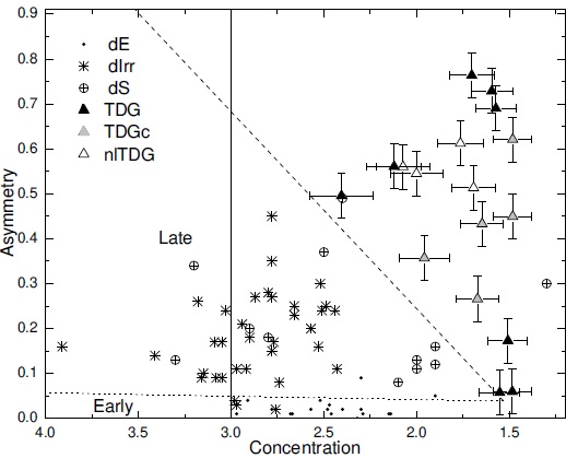 Morphological Study of a Sample of Dwarf Tidal Galaxies Using the C-A Plane