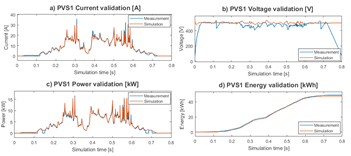 Data analysis and tools applied to modeling and simulation of a PV ...