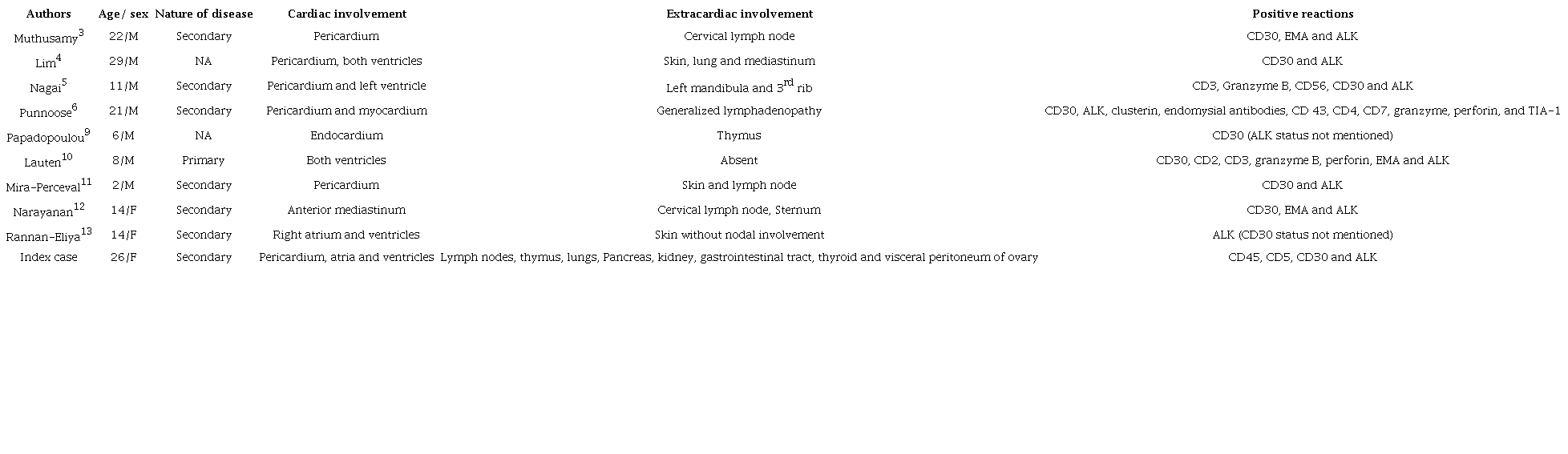 ALK+ Anaplastic large cell lymphoma with extensive cardiac involvement ...