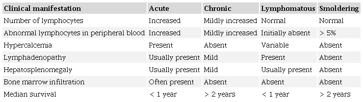 HTLV-1 infection in acute t- lymphocytic leukemia/lymphoma