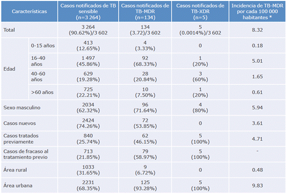 Distribución geográfica y factores de riesgo de tuberculosis ...