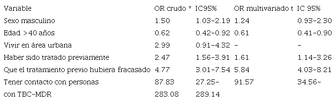 Distribución geográfica y factores de riesgo de tuberculosis ...