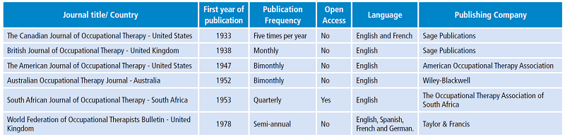 Current electronic journals on occupational therapy: A descriptive study