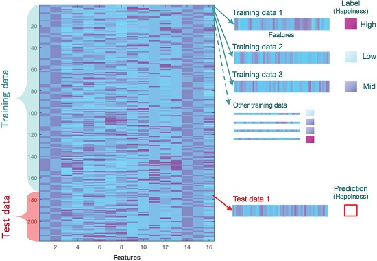 Prediction of daily happiness using supervised learning of multimodal ...