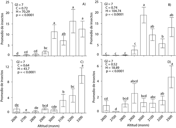 DISTRIBUCIÓN ALTITUDINAL Y ESTACIONAL DE Dendroctonus adjunctus ...