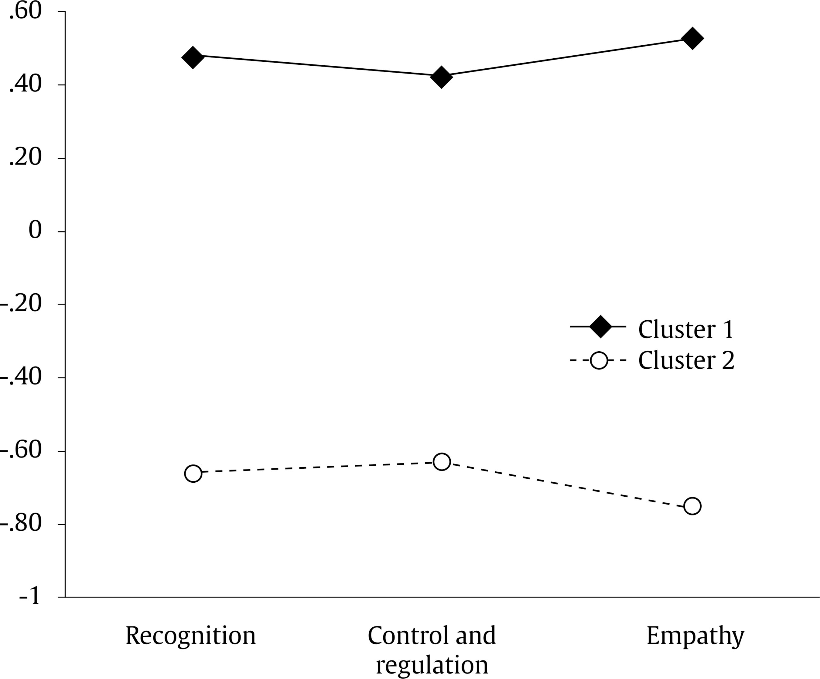Profiles of Emotional Intelligence and Their Relationship with ...
