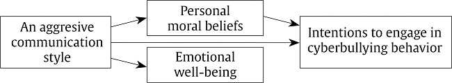 Aggressive Communication Style as Predictor of Cyberbullying, Emotional ...