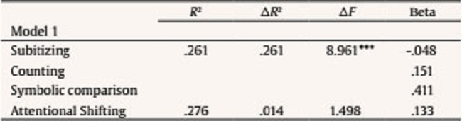 Contribution of Attentional Networks to Basic Arithmetic Achievement in School-age Children