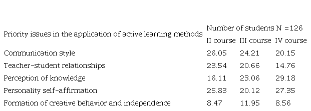 PROSPECTS FOR THE APPLICATION OF ACTIVE LEARNING METHODS IN MODERN ...