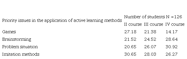 PROSPECTS FOR THE APPLICATION OF ACTIVE LEARNING METHODS IN MODERN ...