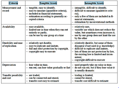 The management of intangible assets and their role in improving ...