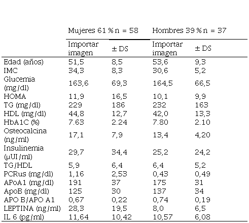 Biomarcadores en el síndrome metabólico y su correlación con la ...