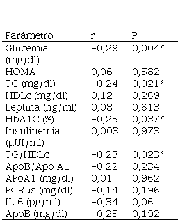 Biomarcadores en el síndrome metabólico y su correlación con la ...