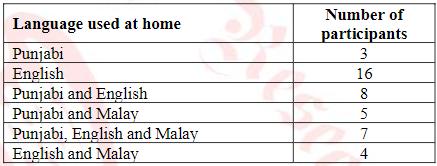 Language Choice among the Punjabi Sikh Community in Kota Kinabalu ...