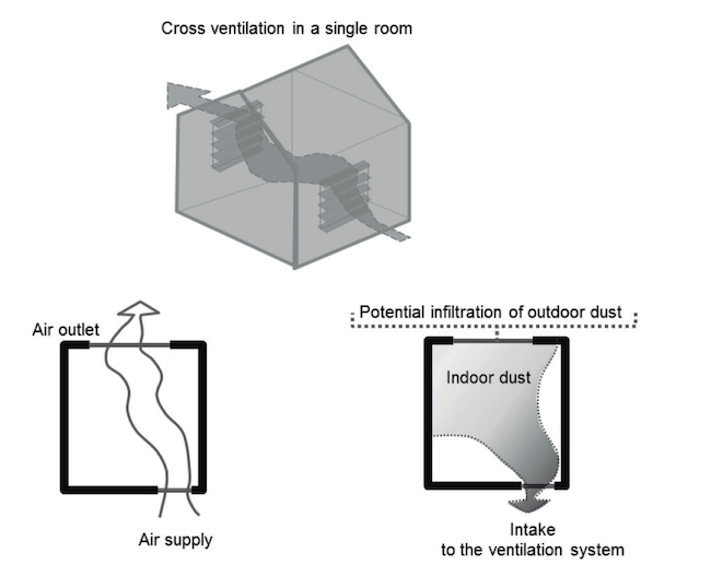 Implications of natural and mechanical ventilation on exposure to dust ...