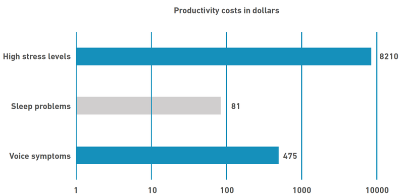 Productivity costs associated to voice symptoms, low sleep quality, and ...