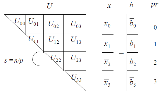 Resolución paralela de sistemas triangulares