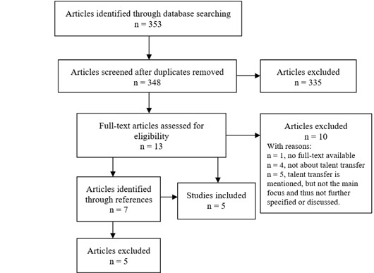 Talent transfer: A systematic review