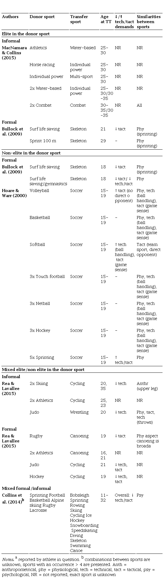 Talent transfer: A systematic review