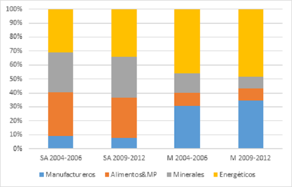 Servicios y bienes intensivos en recursos naturales en Sudamérica ...
