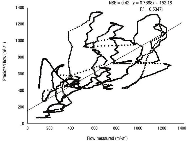 Hourly hydrologic modeling in the upper basin of the Fuerte River ...