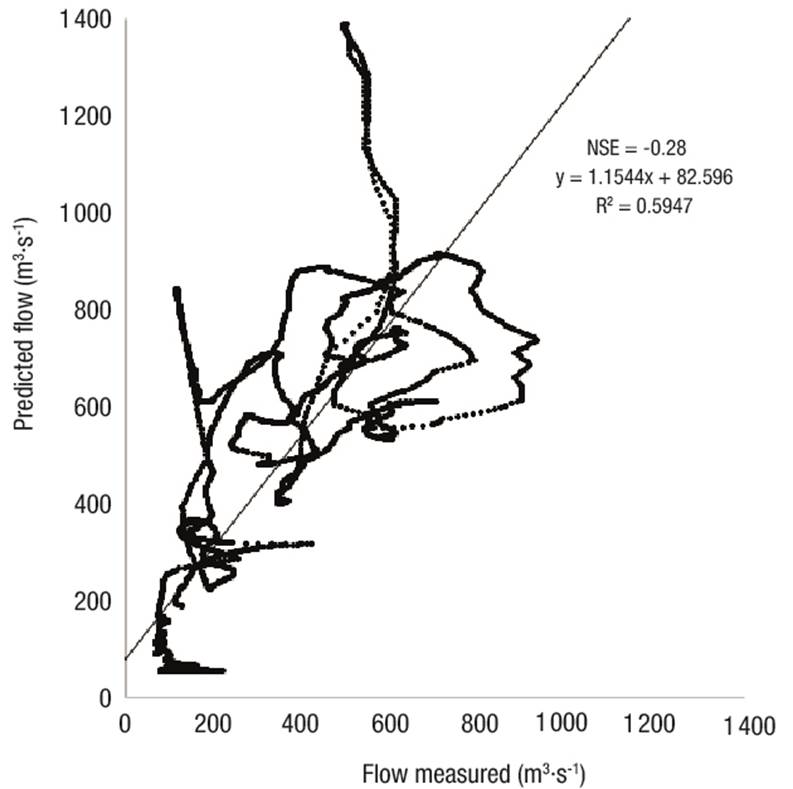 Hourly hydrologic modeling in the upper basin of the Fuerte River ...