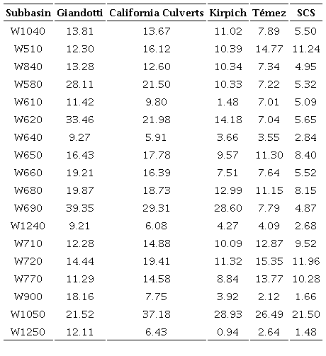 Hourly hydrologic modeling in the upper basin of the Fuerte River ...