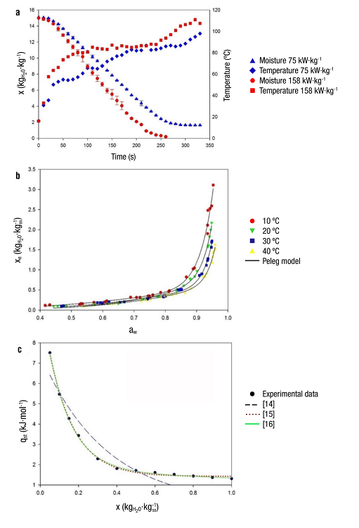 Influence of microwave drying process on microstructure and ...