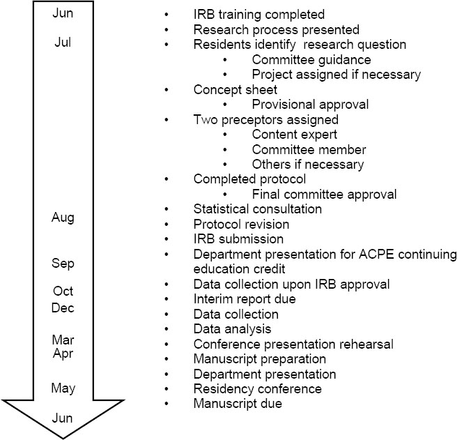 Defining and implementing a model for pharmacy resident research projects