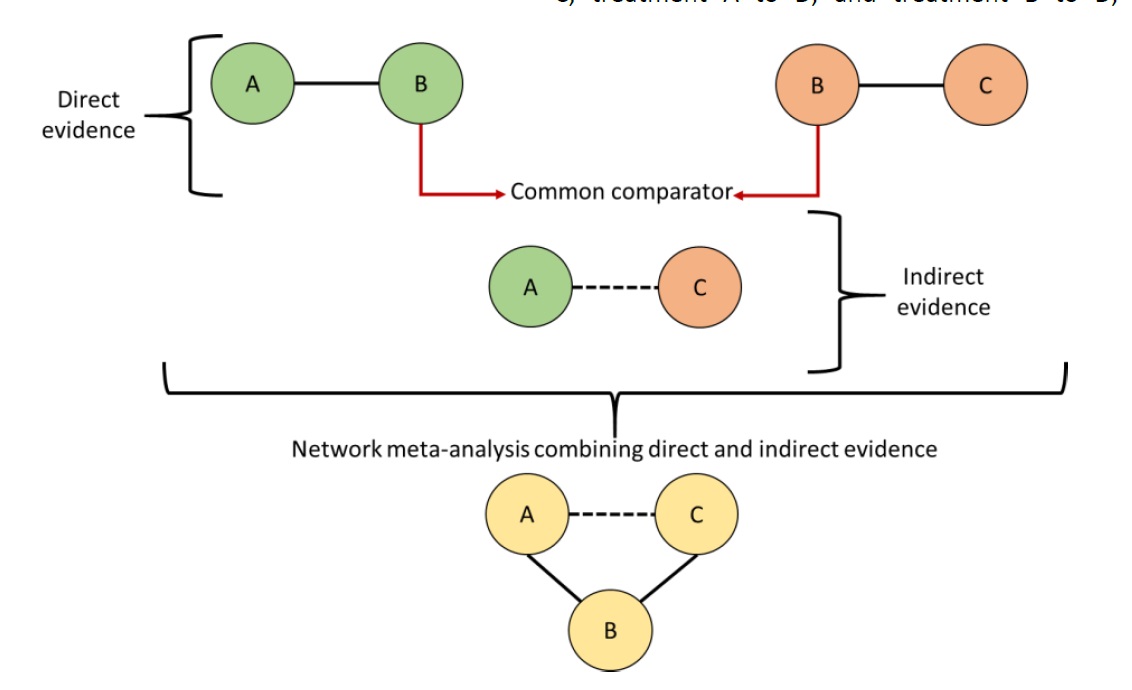 Network meta-analysis: a technique to gather evidence from direct and ...