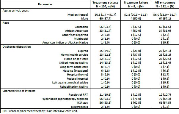 Impact of select risk factors on treatment outcome in adults with ...