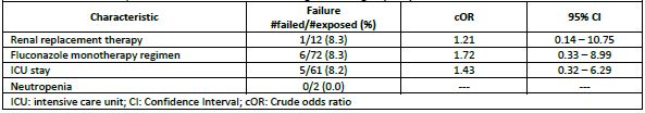 Impact of select risk factors on treatment outcome in adults with ...