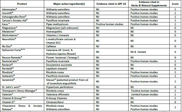 Community pharmacists’ recommendations for natural products for stress ...