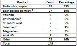 Community pharmacists’ recommendations for natural products for stress ...