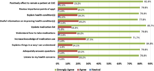 Patient experience with clinical pharmacist services in Travis County ...