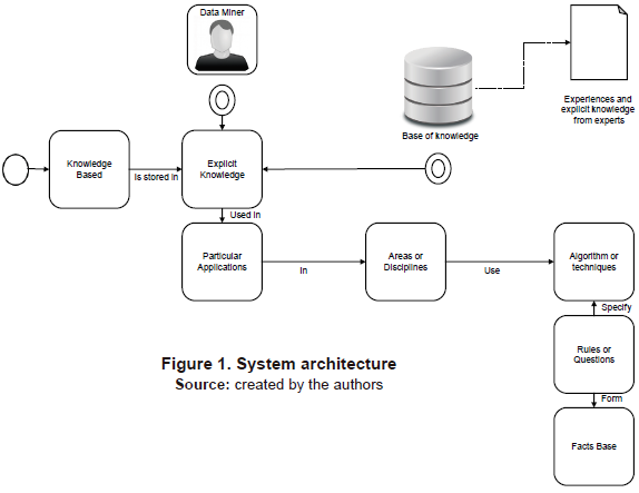 Knowledge-based model to support decision-making when choosing between ...