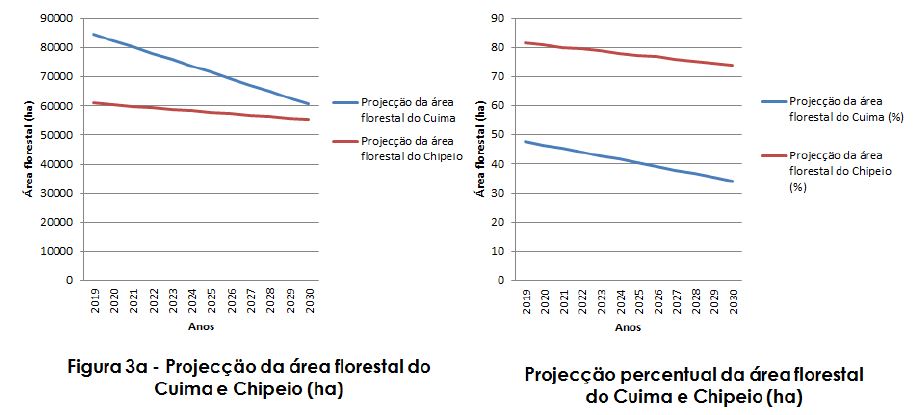 Dinâmica Florestal nas Comunas do Cuima (Caála) e Chipeio (Ecunha ...
