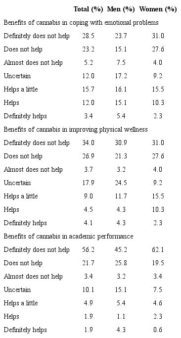 PERCEPTION OF RISKS AND BENEFITS ASSOCIATED WITH THE USE OF CANNABIS ...