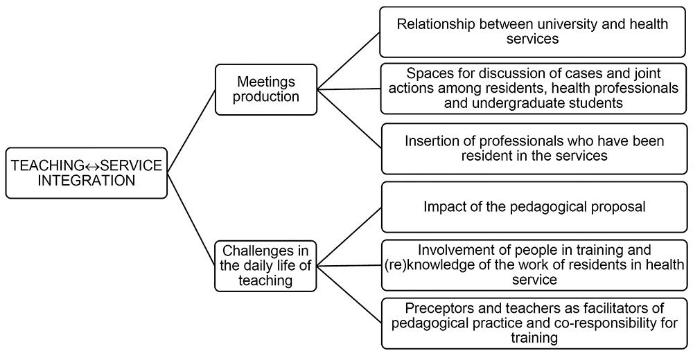 TEACHING-SERVICE INTEGRATION IN THE TRAINING OF HEALTH RESIDENTS: THE ...