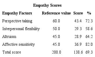 NURSES’ EMPATHY IN AN EMERGENCY HOSPITAL SERVICE