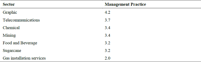 Management practices and competitiveness: A multisector study in the ...