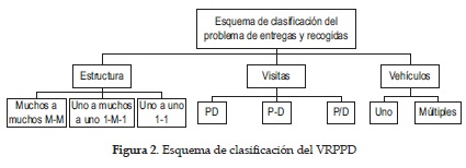 Revisión del estado del arte del problema de ruteo de vehículos con ...