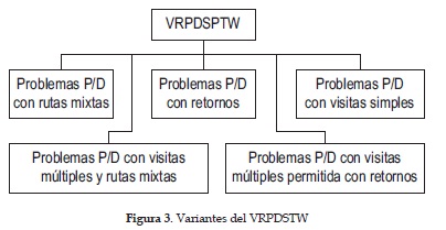 Revisión del estado del arte del problema de ruteo de vehículos con ...