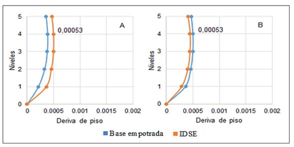 Influencia de la altura en la consideración de la interacción dinámica suelo-estructura en ...