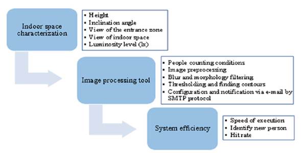Alternative for Indoor Occupancy Estimation Based on Image Processing ...