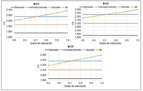 Estabilidad de taludes en presas de tierra considerando el ángulo de ...