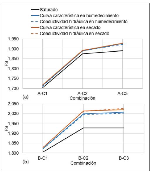 Estabilidad de taludes en presas de tierra considerando el ángulo de ...